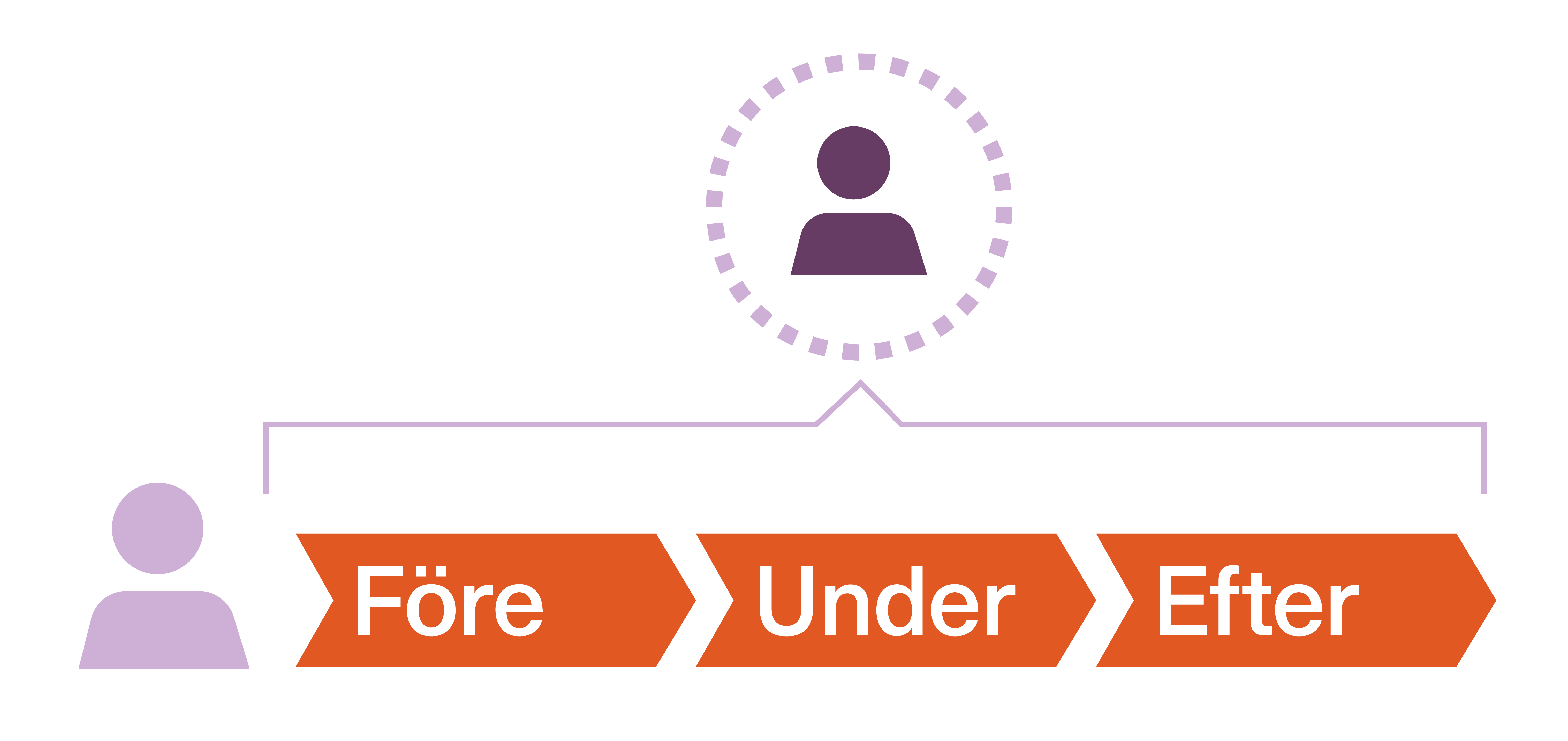 UGL - Utveckling av grupp och ledare - Utbildning i ledarskap