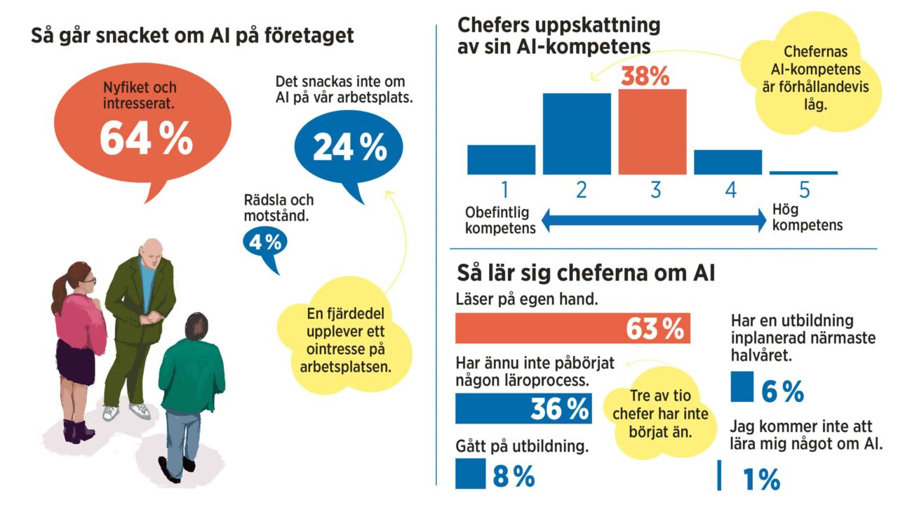 Chefs undersökning: Chefen positiv men passiv till AI | Chef och ...