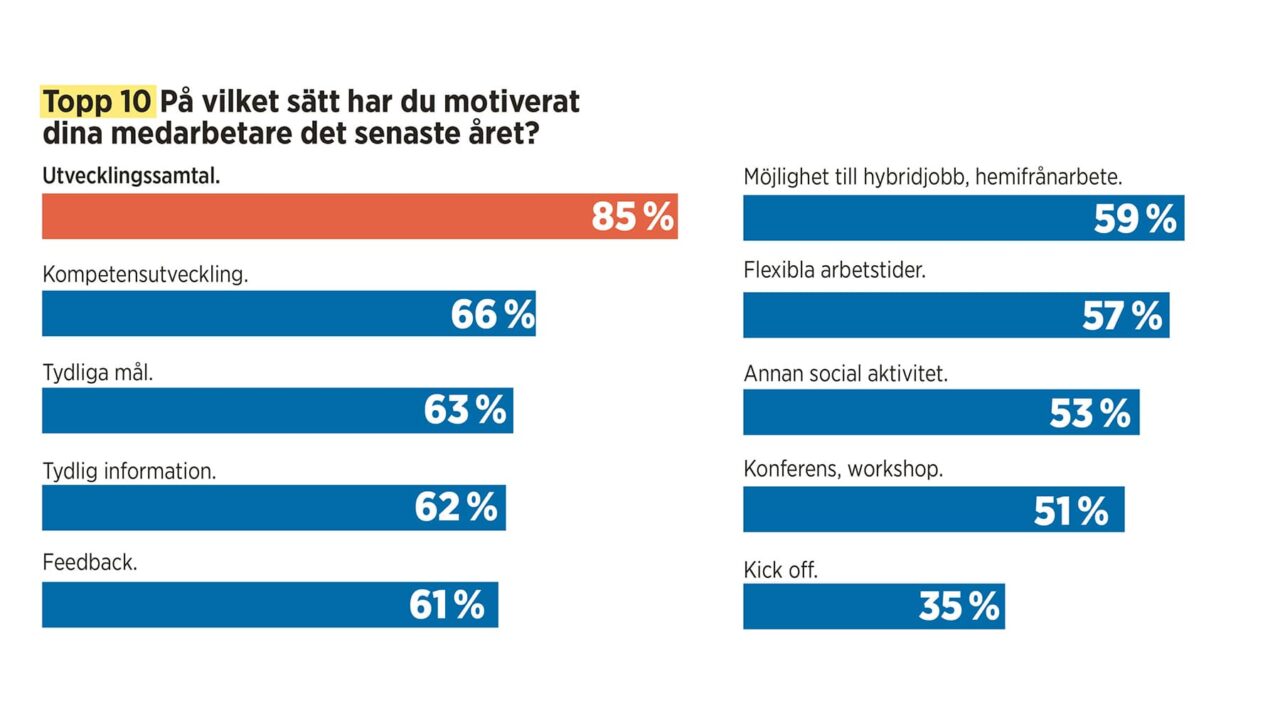 Så gör chefer för att motivera medarbetarna | Chef och Chefakademin