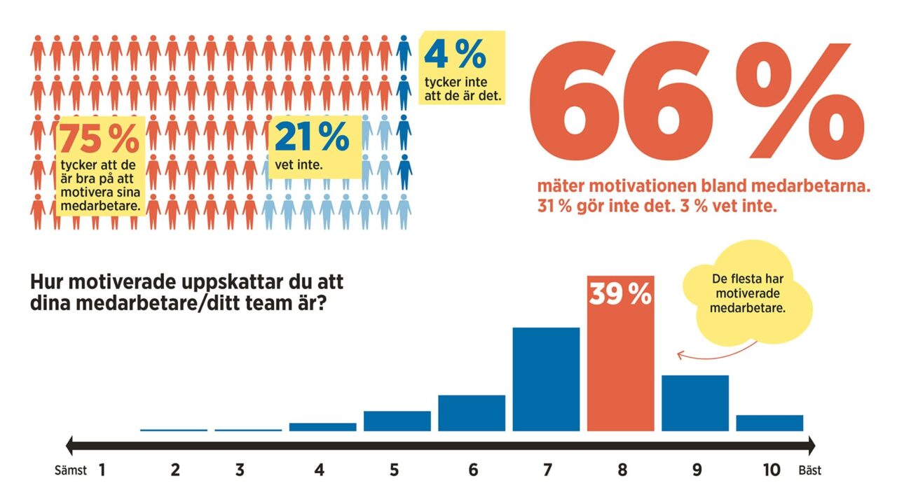 Så gör chefer för att motivera medarbetarna | Chef och Chefakademin