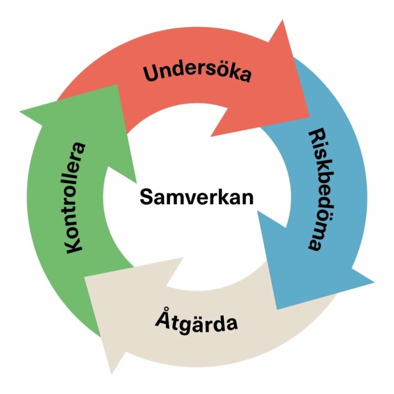 SAM-snurran: Så arbetar du systematiskt med arbetsmiljön | Chef och ...