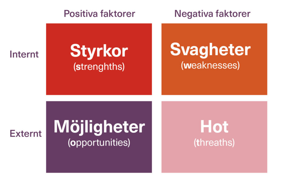 SWOT-analys: Nulägesbeskrivning av verksamheten | Chef och Chefakademin