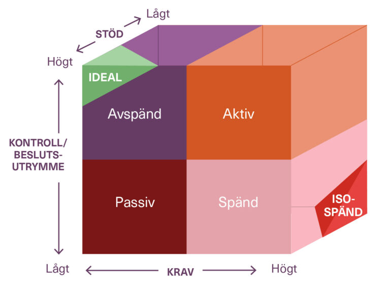 Karaseks krav-kontrollmodell: Hitta orsaker till stress | Chef och ...